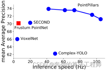 论文解读--PointPillars- Fast Encoders for Object Detection from Point Clouds_pointpillars: fast ...