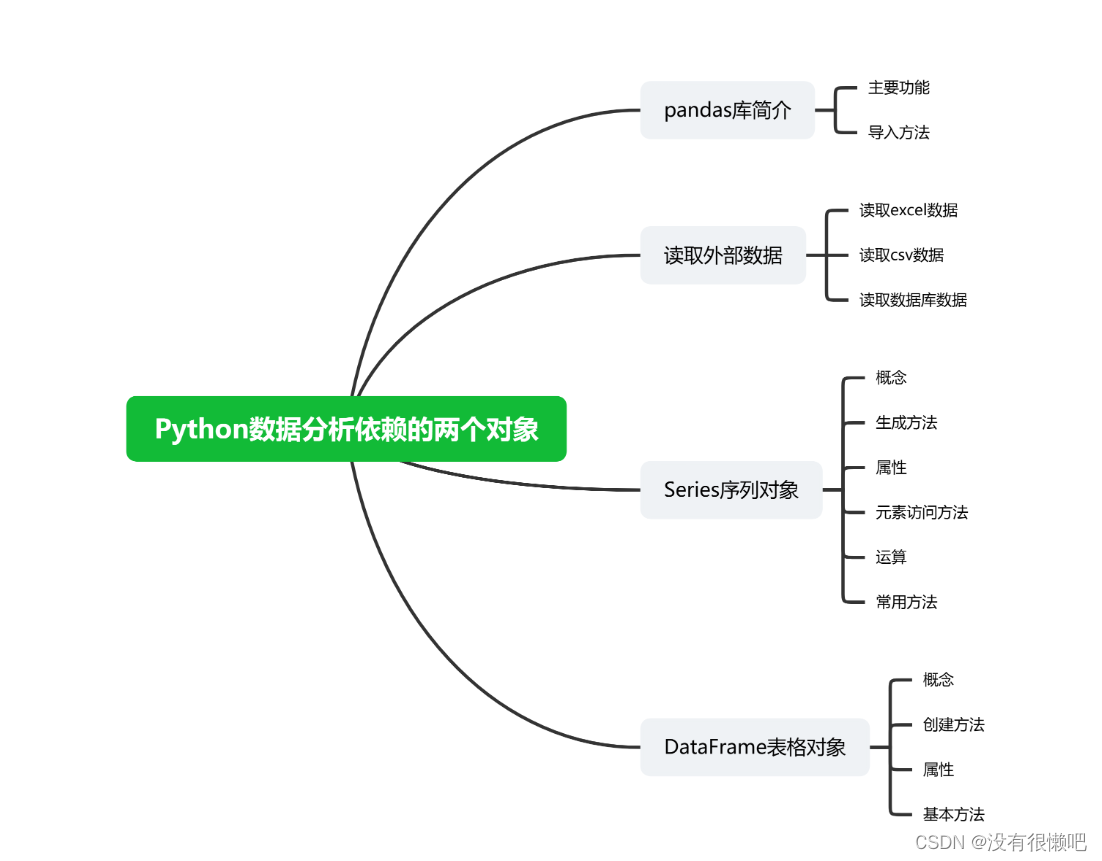 Python小白（python数据分析与可视化）从入门到精通python小白python数据分析与可视化从入门到精通 Csdn博客 Csdn博客 