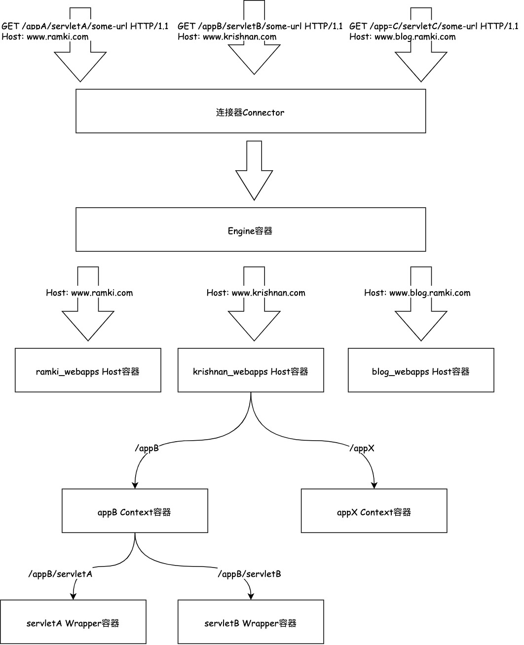 学习Tomcat（五）之Context和Wrapper容器_contextwrapper-CSDN博客