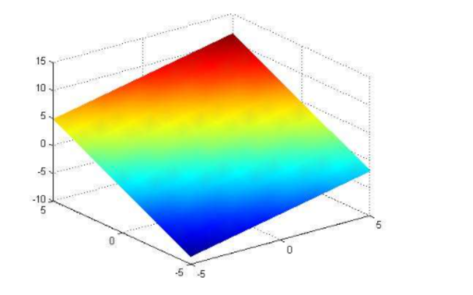 Python-Level5-day02:回归问题:线性模型定义,训练(损失函数，梯度下降)；线性回归代码实现与评价指标；多项式回归模型定义与代码实现；过拟合欠拟合_损失函数偏导为0时的最优解w ...