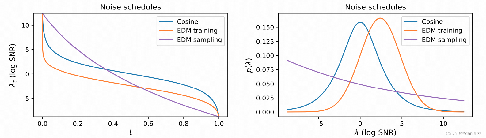 Understanding Diffusion Objectives as the ELBO with Simple Data Augmentation-CSDN博客