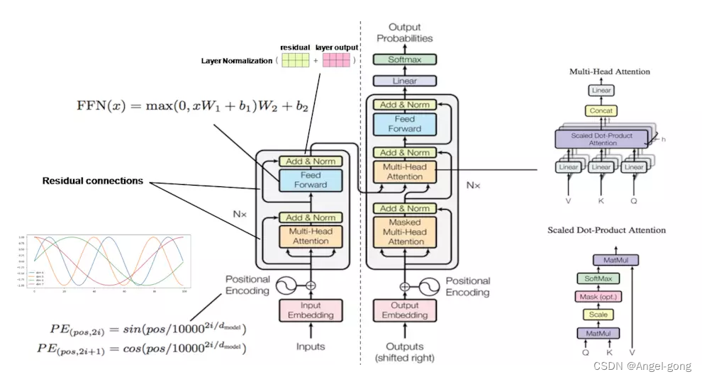 Transformer结构_add&normalize-CSDN博客