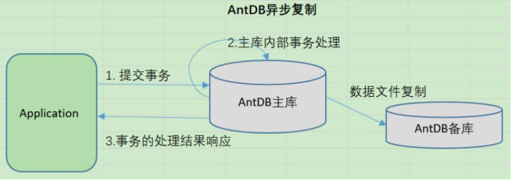 亚信安慧AntDB数据库容灾复制原理_antdb容灾能力-CSDN博客