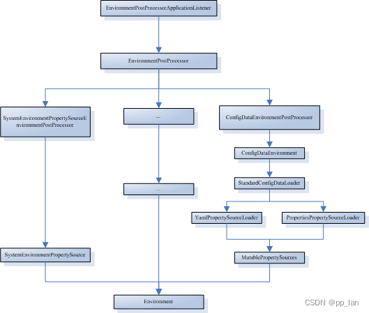 Spring与SpringBoot在配置读取方式上的区别_springboot拿不到environment-CSDN博客