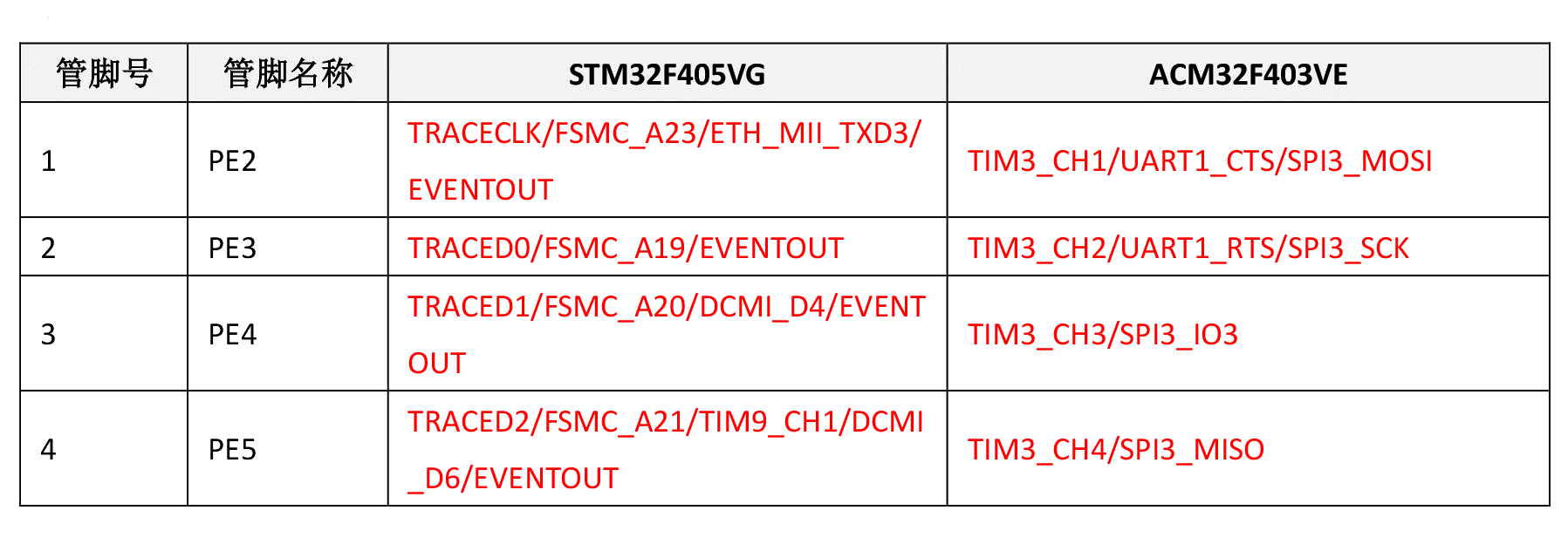 航芯技术分享 | ACM32F403对比STM32F405差异说明_acm32f403引脚-CSDN博客