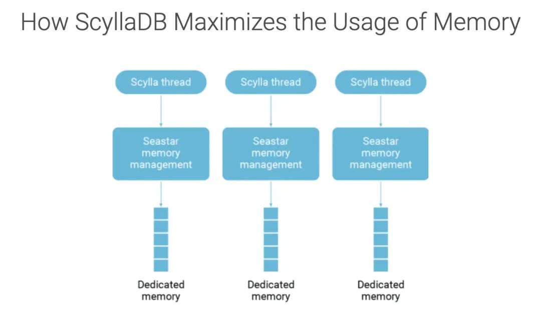 Discord万亿级消息存储架构ScyllaDB-CSDN博客