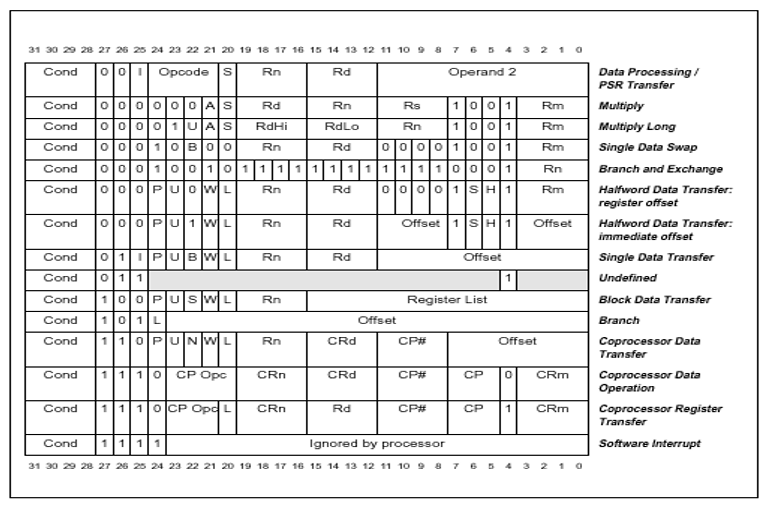 嵌入式：ARM指令集分类及编码_arm的指令长度是32位,编码方式采用的是-CSDN博客