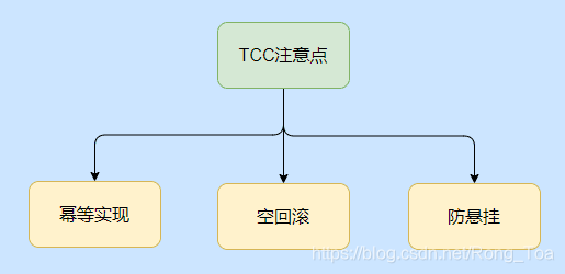 什么是分布式事务？2PC、XA、3PC、TCC_xa 2pc 3pc tcc-CSDN博客
