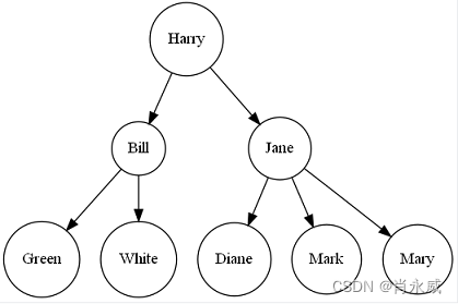 python树结构包treelib入门及其计算应用_python treelib-CSDN博客
