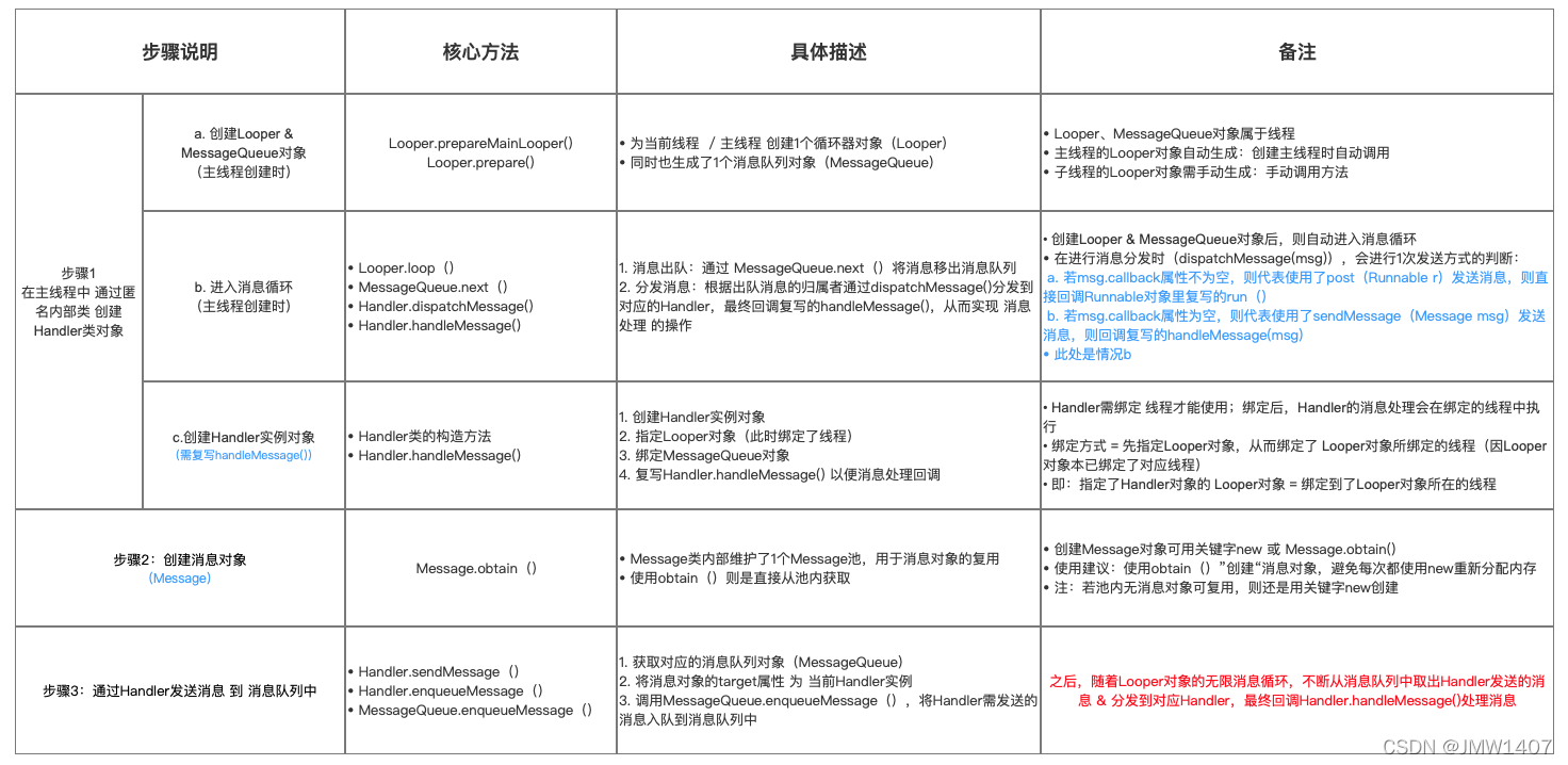 Android :安卓学习笔记之 Handler机制 的简单理解和使用安卓handler Csdn博客