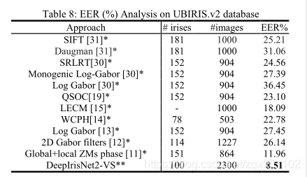 虹膜识别论文5：DeepIrisNet2 2019年 学习心得_ubiris公开数据集-CSDN博客