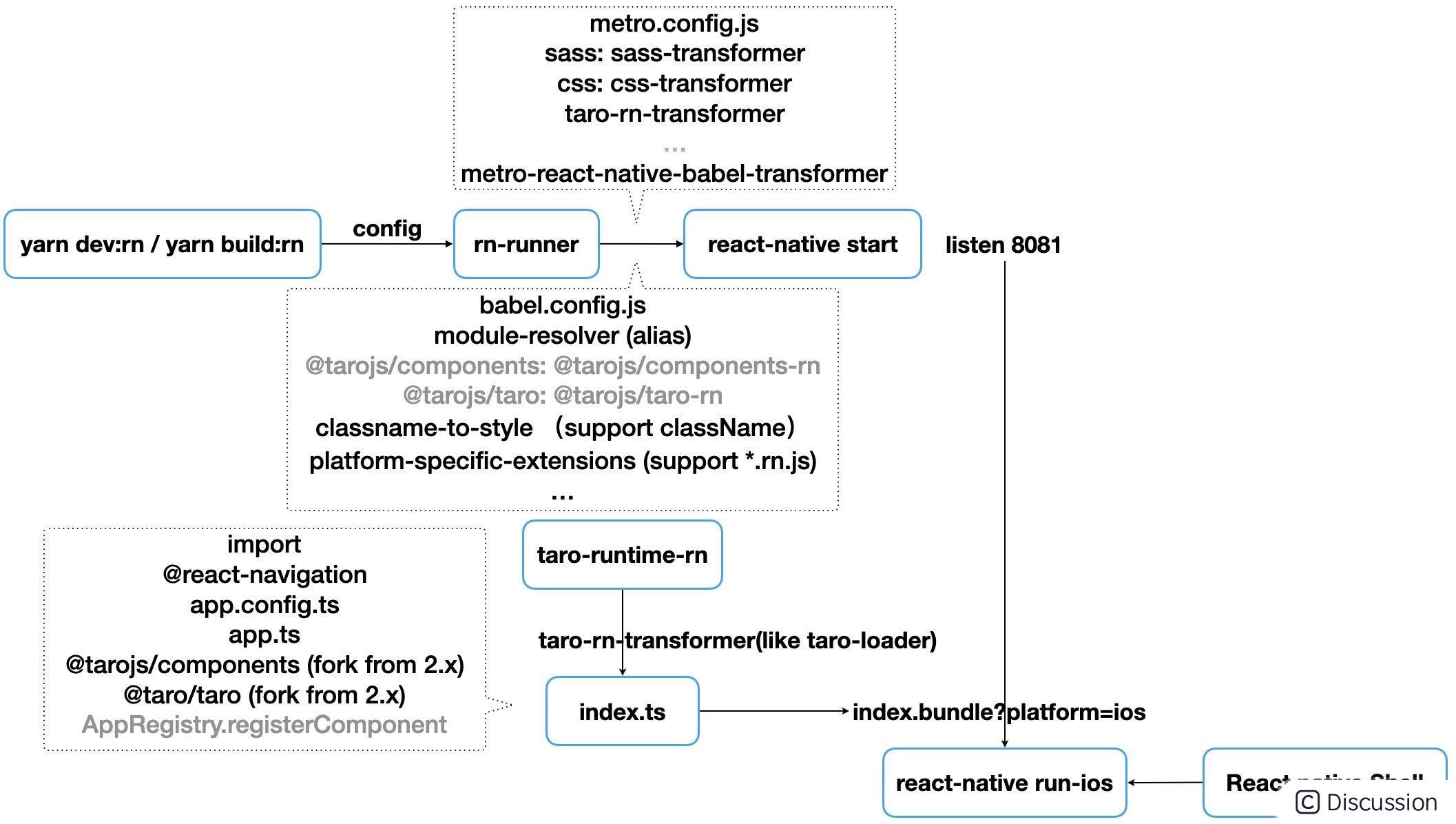 Taro React Native 端开发流程-CSDN博客