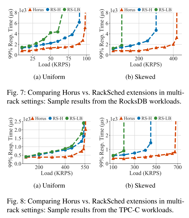 论文分享（NSDI 24）Horus：用于云数据中心的细粒度网络任务调度_nsdi24-CSDN博客