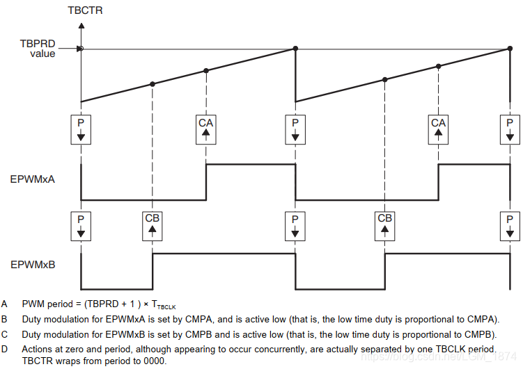 DSP TMF320F2803x 增强型脉宽调制器（ePWM）模块_dsp2803 event trigger-CSDN博客