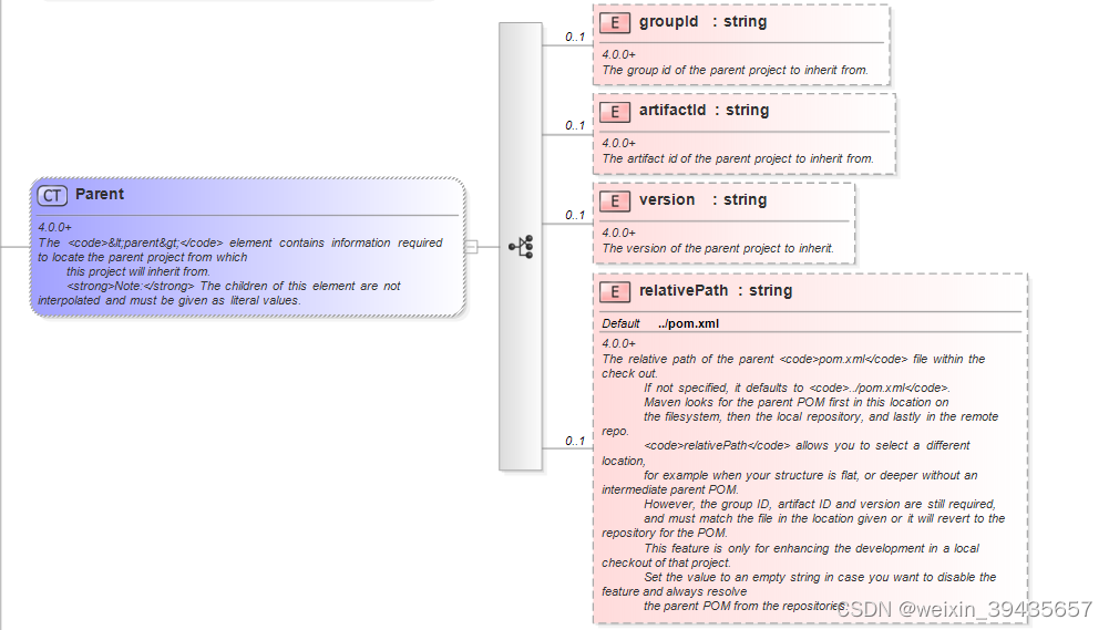 SPRING POM.XML 工程文件之表空间xmlns:xsi_tag name: version description : the ...