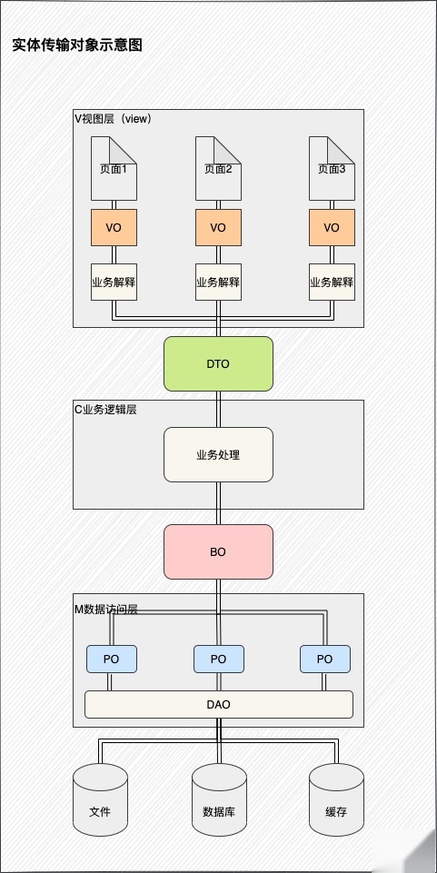 vo、dto、bo、do、po的概念理解以及与controller、service、dao层的对应关系_do po-CSDN博客