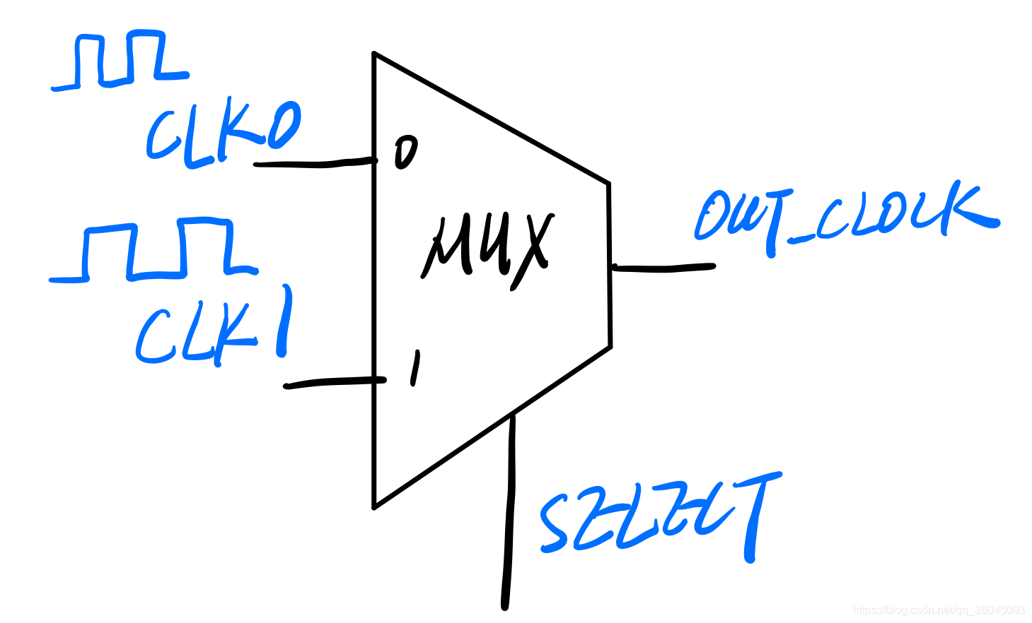 数字IC设计知识点及综合题详解（提前批、秋招必刷基础题）——（三）MUX的结构和Glitch free 无毛刺的MUX_glitch free ...