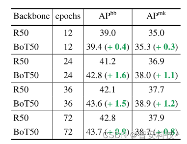 Bottleneck Transformers for Visual Recognition-CSDN博客