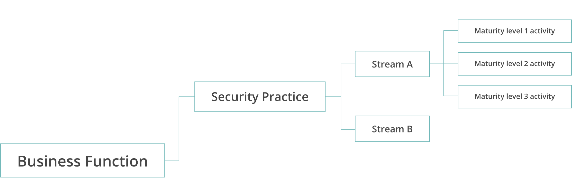 解读OWASP软件保障成熟度模型SAMM_owasp samm-CSDN博客