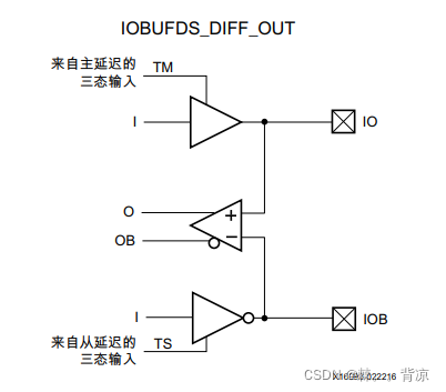 XILINX Ultrascale+ FPGA学习（1）——I/O口和原语介绍_ultrascale 接口-CSDN博客