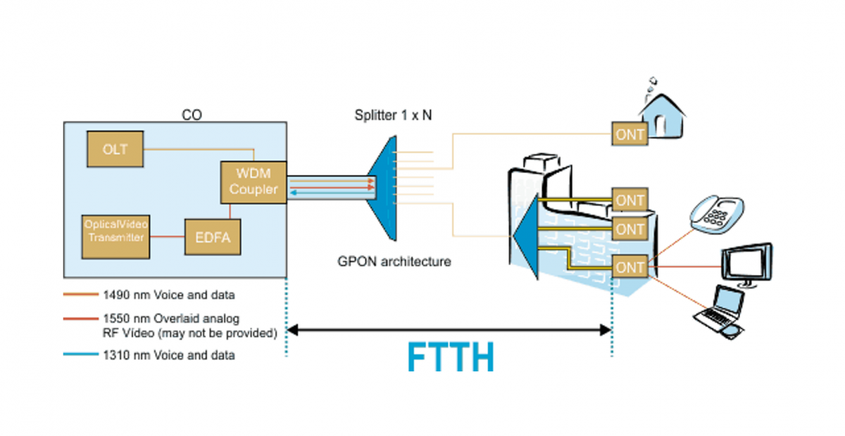 光纤到户（FTTH）网络：无源光网络（PON）、有源光网络（AON），一文给你讲透！-CSDN博客