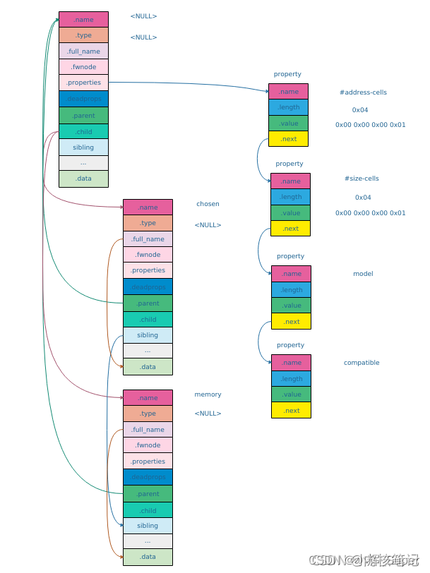 21天学习挑战赛（3）设备树二进制文件DTB解析，DTB信息转化为 device_node 结构_dtb转dtc-CSDN博客