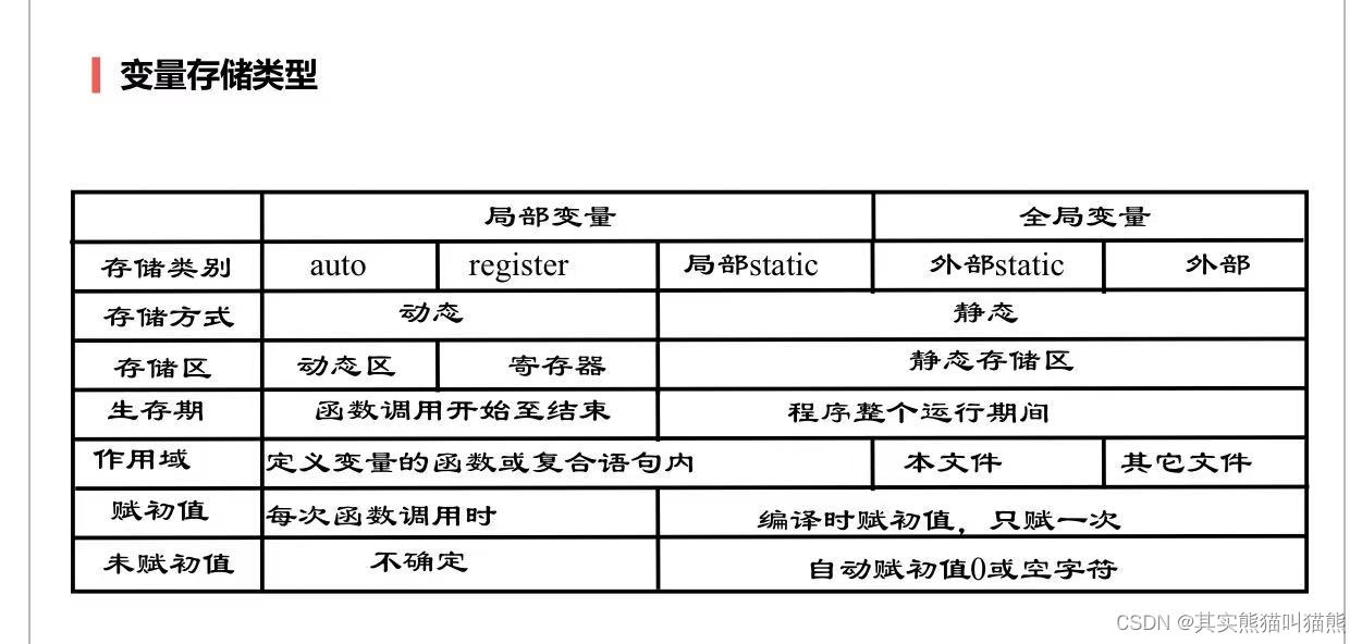 变量类型auto，register，extern，static的区别(图表简记)_auto register static区别表格-CSDN博客