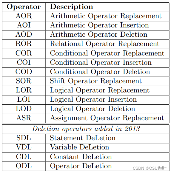 MuJava提供的方法级别的7类变异算子总结-CSDN博客