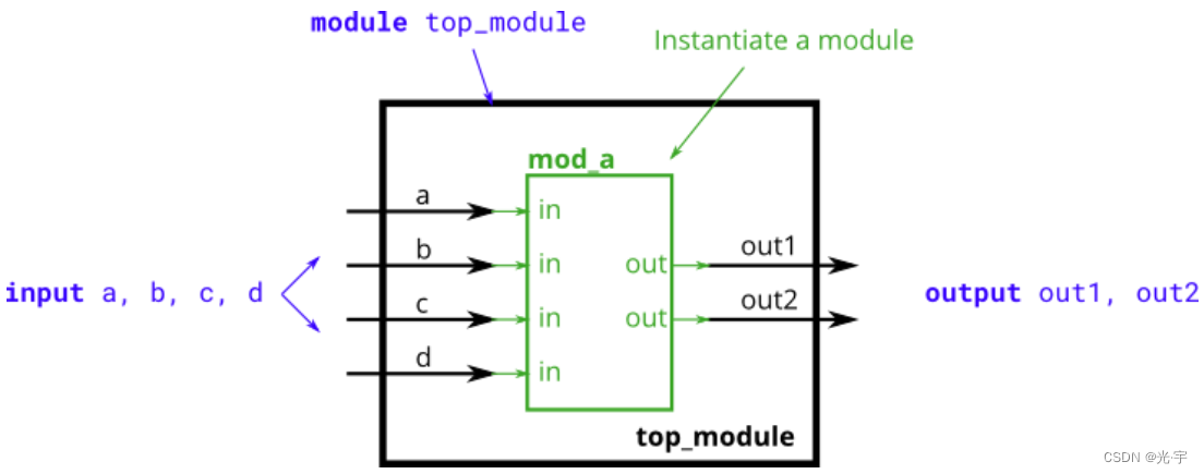 HDLbits exercises 2 (MODULES节选题)-CSDN博客