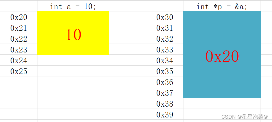 【C语言】_int *p = null;printf("%d %d %d",p+1,p,(p+1)-p);-CSDN博客