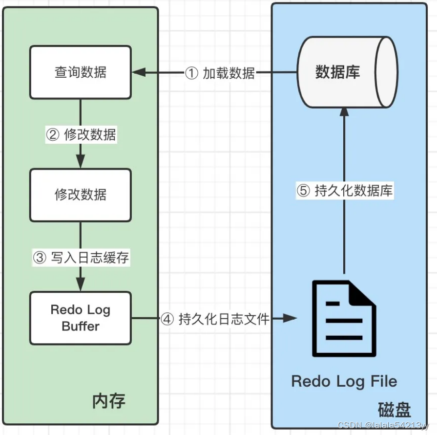 彻底搞懂三大MySQL日志，Redo Log、Undo Log、Bin Log_redolog日志格式-CSDN博客