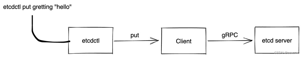 学习 etcd 存储的第一步，从 Put 操作源码说起_etcd put-CSDN博客
