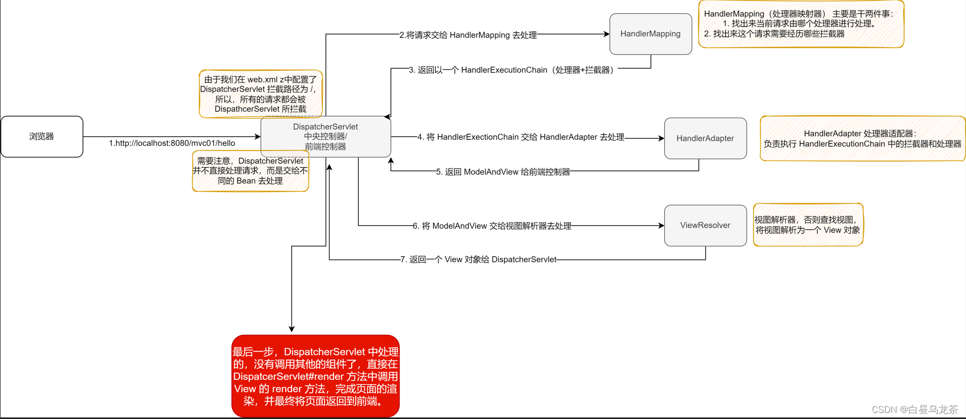 跟着江南一点雨学习springmvc(1)spring Mvc 江南一点雨 Csdn博客