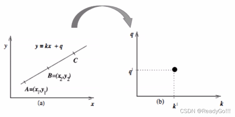 Pythonopencv笔记（十八）：霍夫变换——霍夫线检测python霍夫变换检测直线 Csdn博客