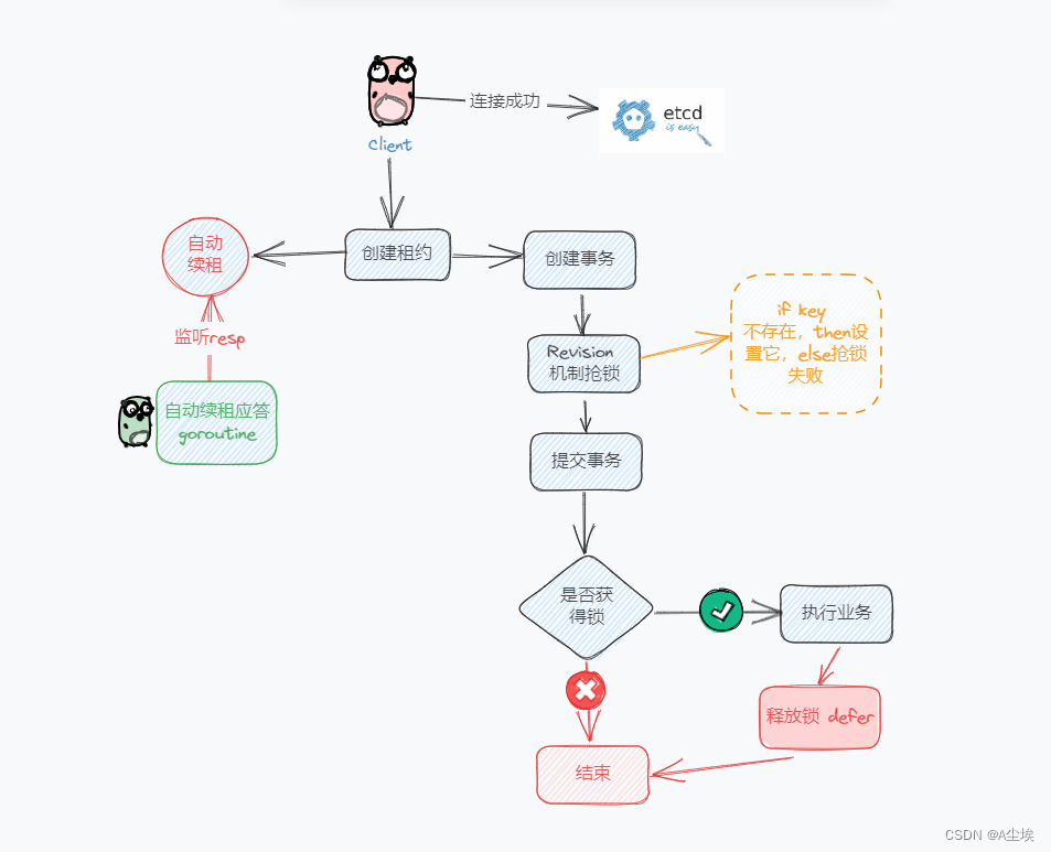 分步实施锁的实现+分布式锁工具Redisson（Lua脚本）_redission 分布式锁 加锁的lua脚本-CSDN博客