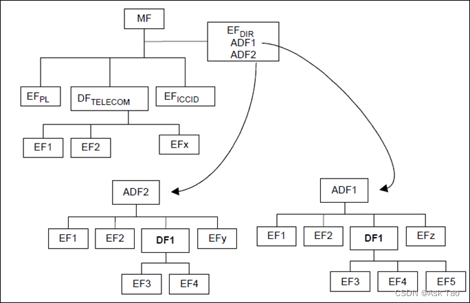 SIM卡初始化流程-CSDN博客