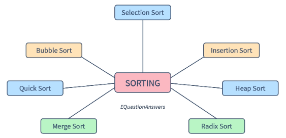 排序算法：什么是排序？排序sorting是将指定数据集合中的元素按照一定的标准来安排先后次序的过程 Csdn博客