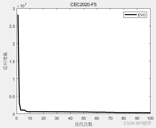 CEC2020：能量谷优化算法（Energy valley optimizer，EVO）求解CEC2020（提供MATLAB代码）-CSDN博客