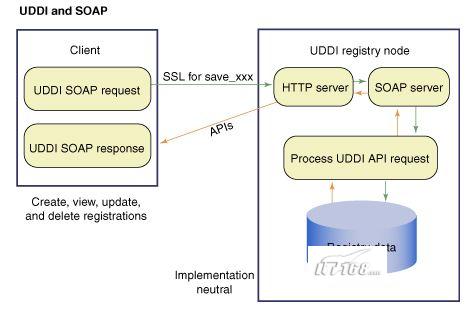 Windows Server 2008之UDDI服务解析_windows server更改uuid工具-CSDN博客