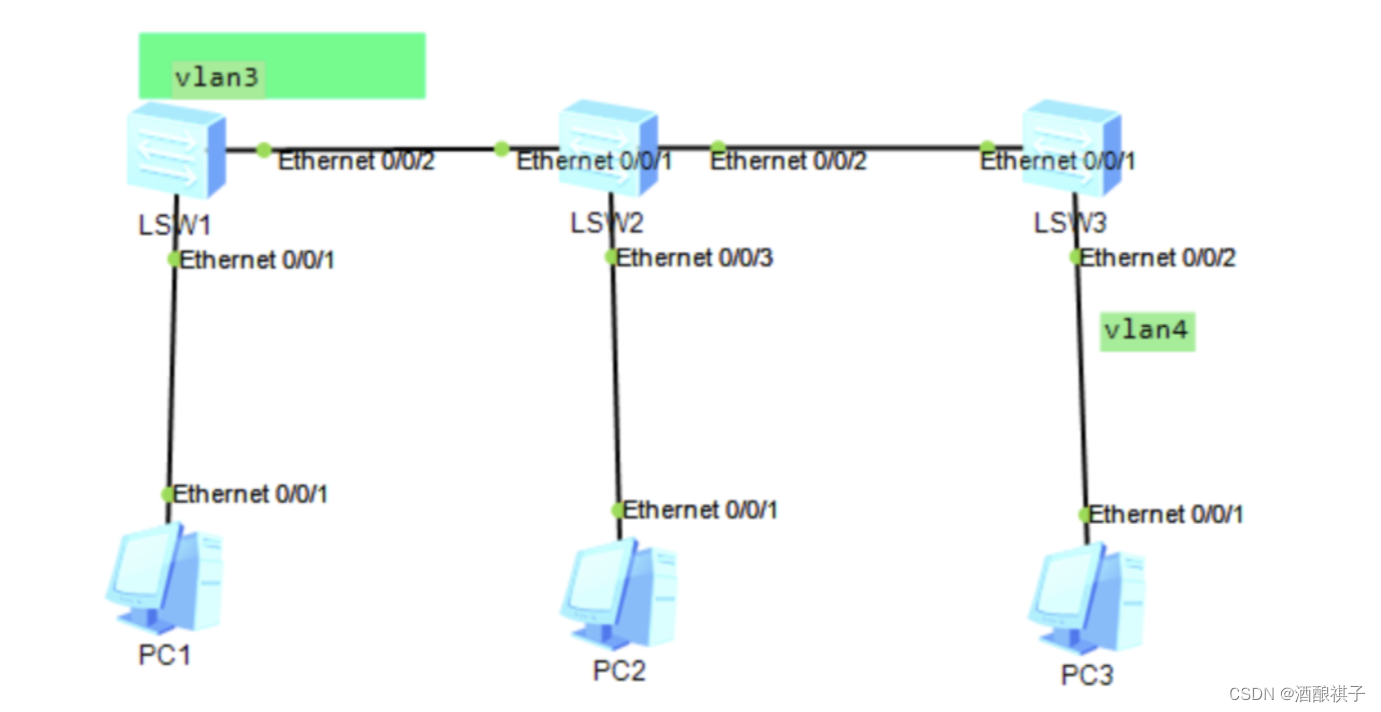 HCIP：不同VLAN下实现网络互相通信_hcl vlan 之间通信-CSDN博客