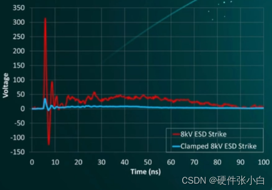 简单了解ESD模型与TLP曲线-CSDN博客