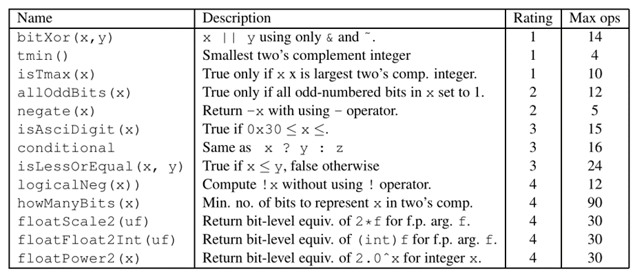 【CSAPP】DataLab_data lab 实验说明-CSDN博客