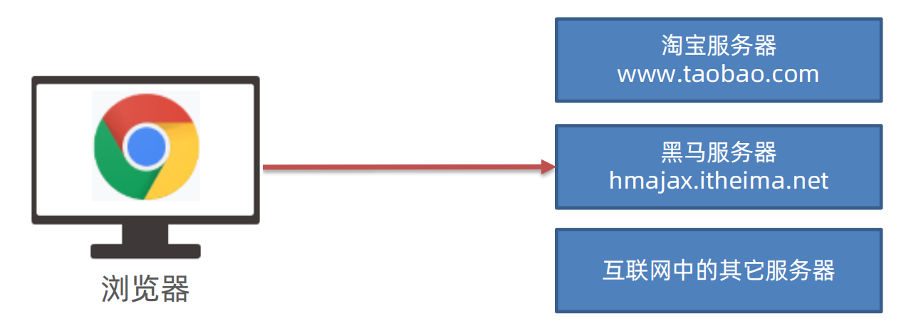 AJAX-day01-AJAX入门-CSDN博客