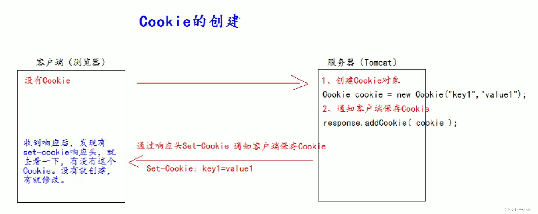 [Java | Web] JavaWeb——Cookie 和 Session 简介_javaweb获取cookie-CSDN博客