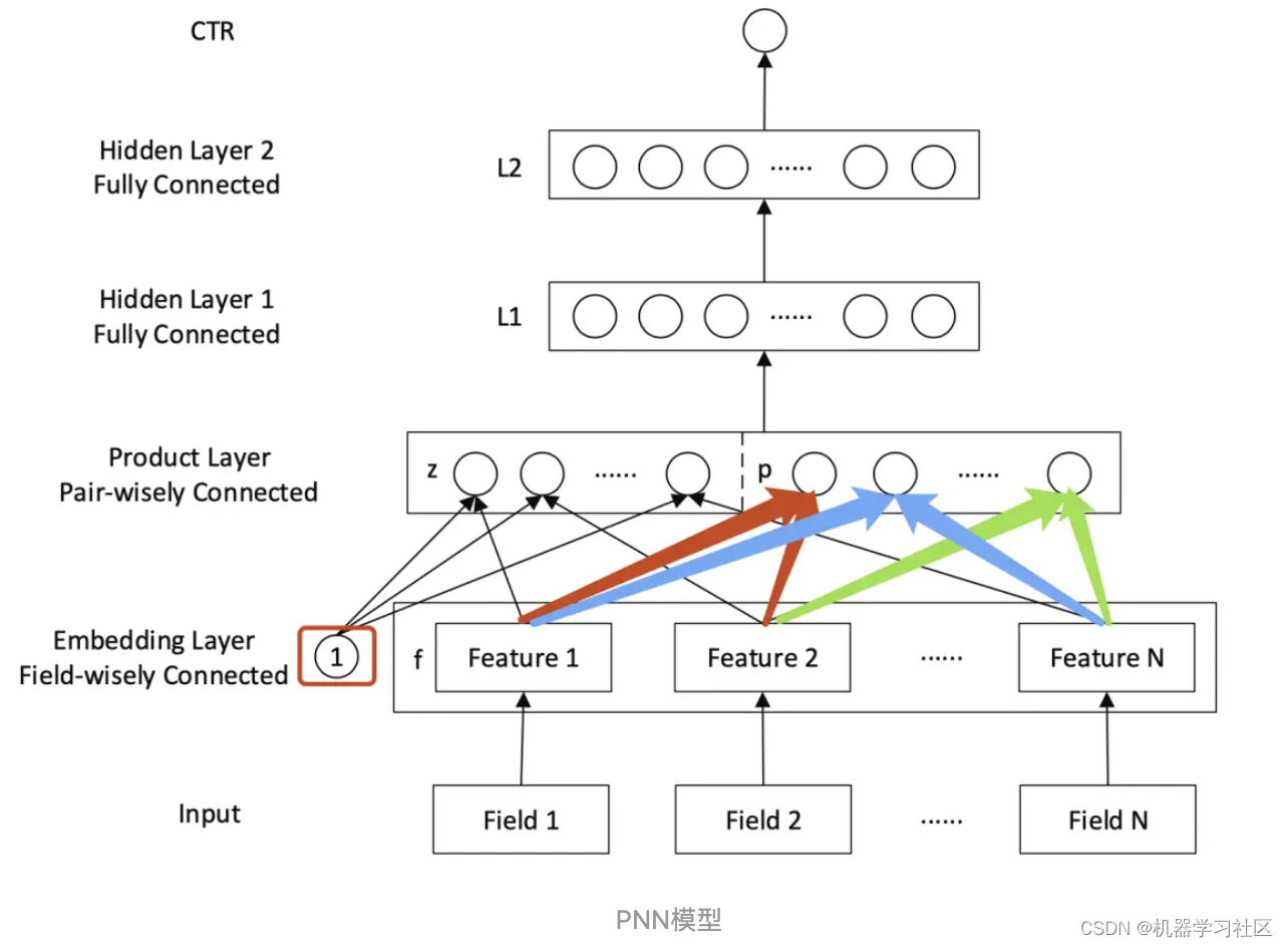 推荐算法实战项目：PNN 原理以及案例实战(附完整 Python 代码)-CSDN博客