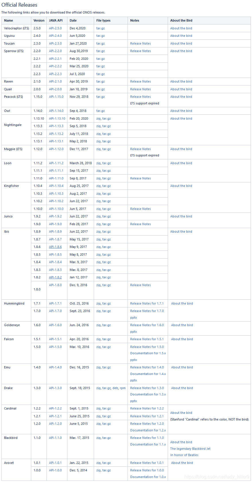 SDN-ONOS1.x学习记录（安装、拓扑、命令、图形化界面）_使用onos的rest api来下发流表-CSDN博客