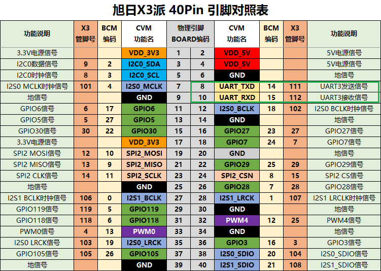 地平线旭日X3派试用-玩转串口通信_ttys3串口-CSDN博客