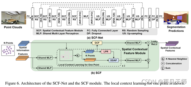 【论文阅读】CVPR2021——SCF-Net:Learning Spatial Contextual Feature for Large-Scale Point Cloud ...