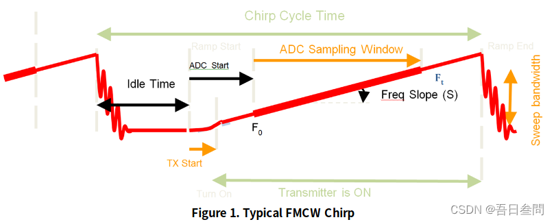 TI Application Notes_Programming Chirp Parameters in TI Radar Devices ...