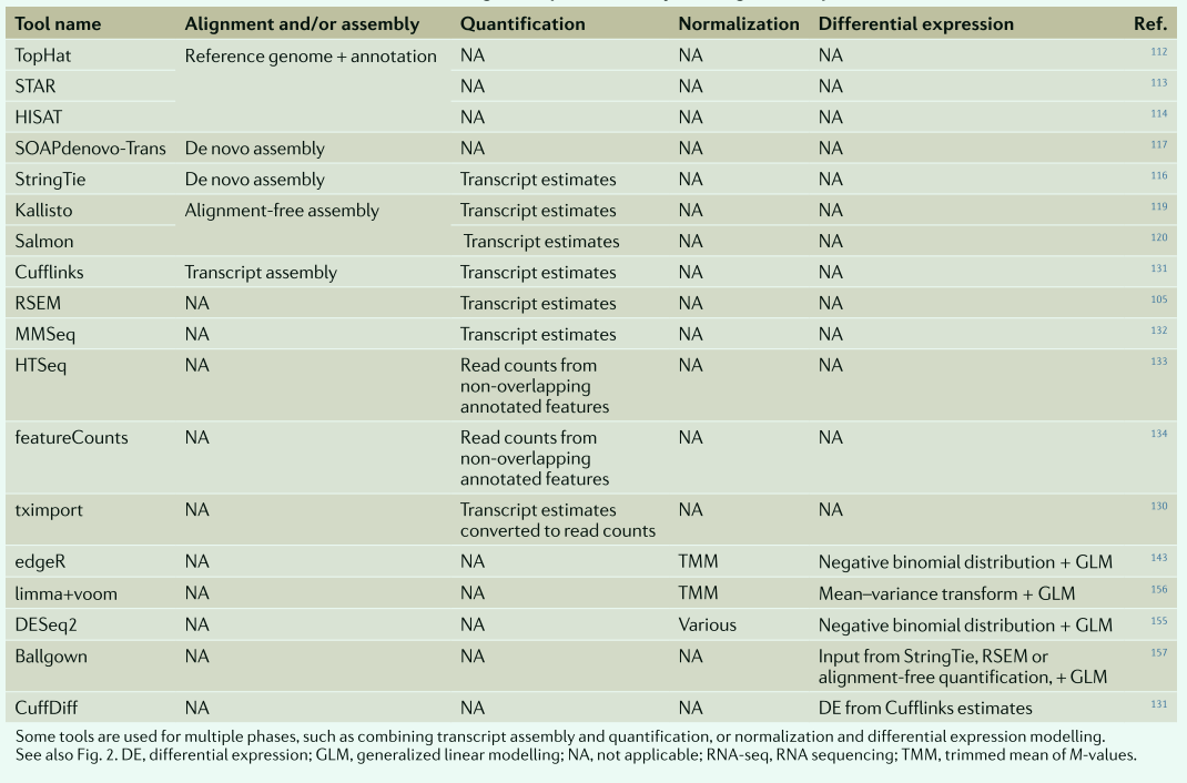转录组RNA-seq分析前沿进展综述_dge数据-CSDN博客